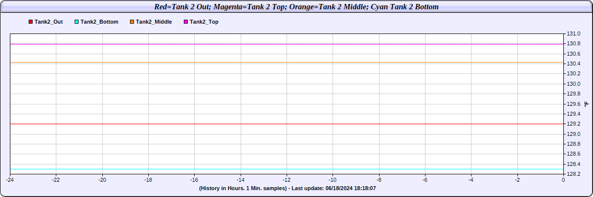 Temperature and Energy logging by: Web Energy Logger