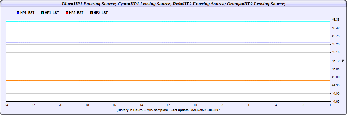 Temperature and Energy logging by: Web Energy Logger