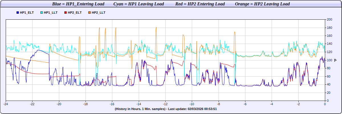 Temperature and Energy logging by: Web Energy Logger
