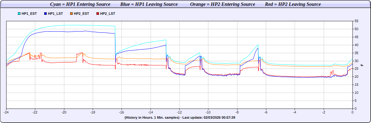 Temperature and Energy logging by: Web Energy Logger